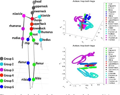 Figure 1 From Bayesian Non Parametric Inference For Manifold Based Mocap Representation