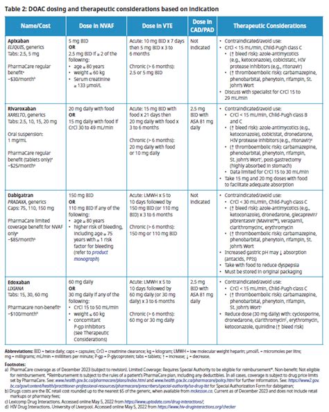 Direct Oral Anticoagulants Doacs Province Of British Columbia