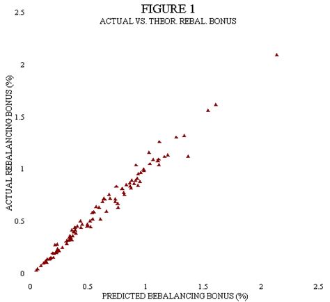 Rebalancing Benefit From William Bernstein Of Efficient