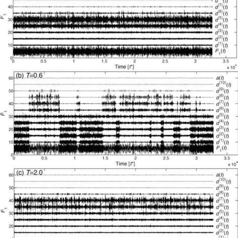 Multiresolution Decomposition Of P 50 At T 02 A 06 B And 20