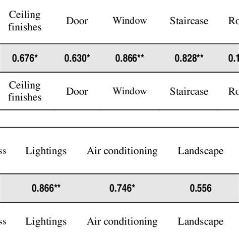 Correlation Score Between Building Performance And Occupants Satisfaction Download Table