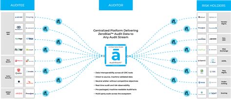 Auditmation Ecosystem