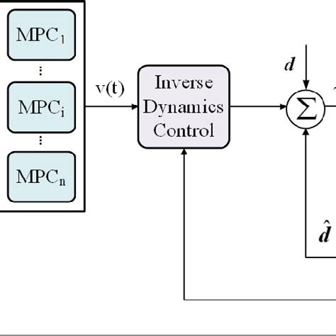 Schematic Diagram Of The Proposed Hierarchical Multiloop Mpc Scheme