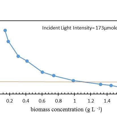 Local Light Intensity Vs Distance From The Vessel Surface At Different Download Scientific