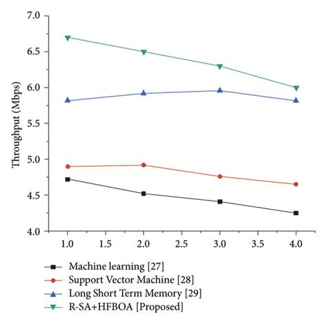 Comparative Analysis For Throughput Download Scientific Diagram