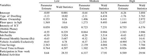Estimated Parameters Of Mnl Model Download Table
