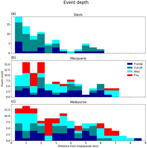 The Distribution Of Stt Events Depths Defined As The Distance From