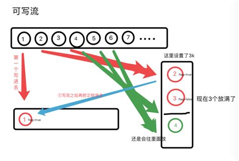 Nodejs Fs （三）之 可写流 Createwritestream Hi 加菲