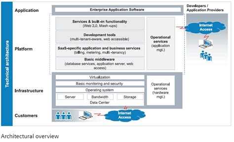 Sanggu S Blog Cloud Computing Business Models Value Creation Dynamics And Advantages For