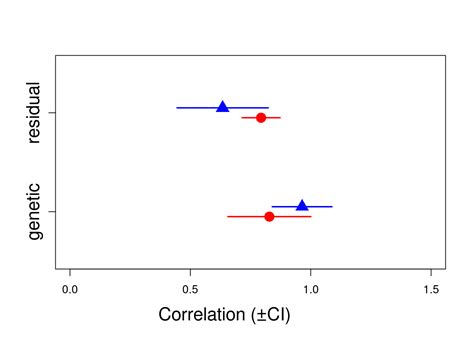 5 Asreml R How To Fit An Animal Model