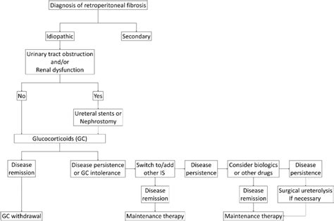 Proposed Algorithm For The Management Of Idiopathic Rpf Abbreviations