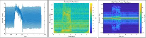 Development And Validation Of Advanced Vibration Analysis Techniques For Troubleshooting