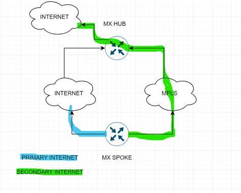 Solved Sd Wan Internet Over Mpls The Meraki Community