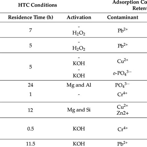 Htc Conditions And Adsorption Performance Of Hcs For Ep Removal From