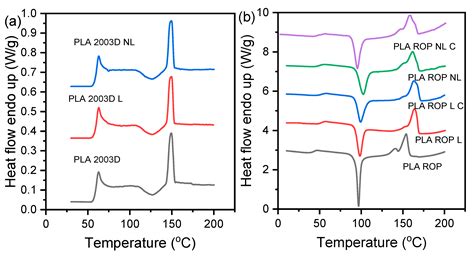 Poly Lactic Acid Composites With Lignin And Nanolignin Synthesized By In Situ Reactive Processing