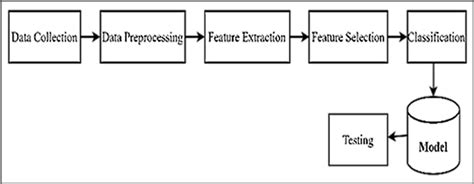An Overview Of Basic Classical Machine Learning Systems Phases Shown In