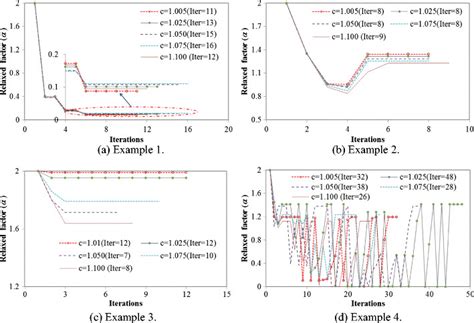 Iterative Histories Of The Relaxed Factor With Respect To Various