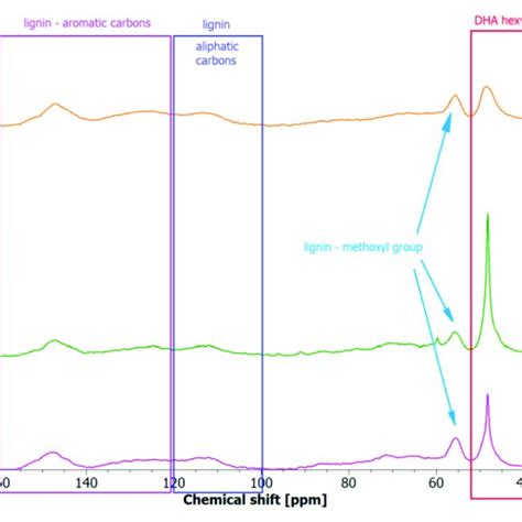Solid State 13 C Nmr Spectra Of The Lignin Materials After The Second