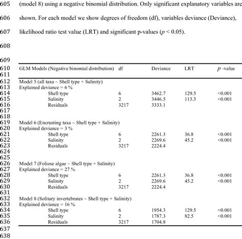Generalized Linear Model Results Partitioning Variation In Abundances Download Table
