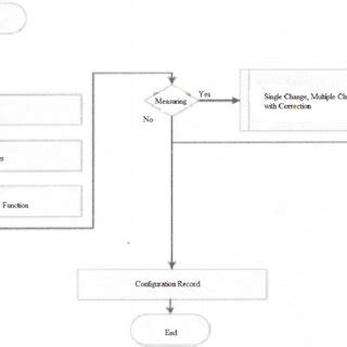 Simplified Block Diagram Of The Configuration Program Algorithm