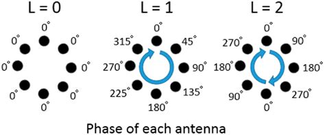 figure 1 from an evaluation of orbital angular momentum multiplexing