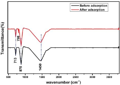 Fourier Transform Infrared Spectrum Of Treated Gari Tellinella Shells Download Scientific