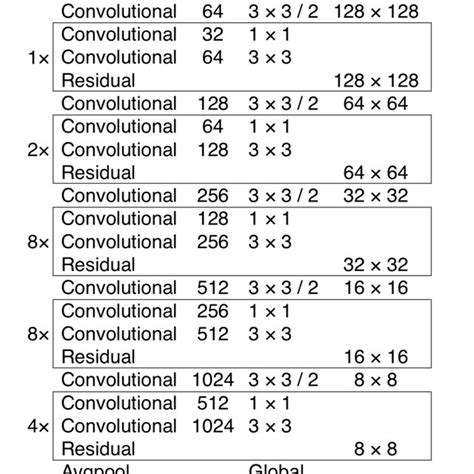 Architecture Of Yolo V3 Model Figure From [7] Download Scientific Diagram