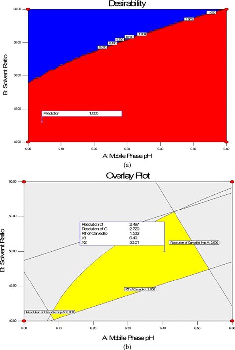 Schematic Representation Of Desirability Plot And Design Space Plot Download Scientific Diagram