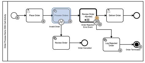 How To Terminate Active Sub Process Discussion And Questions Camunda Forum