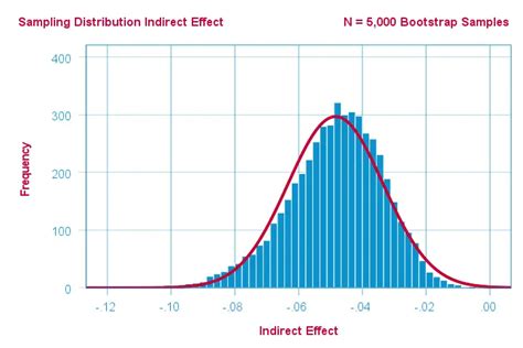 Sobel Test Quick Tutorial And Calculation Tool