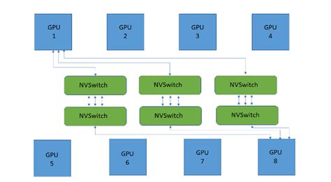 Using More Gpus In Vsphere 8 For Machine Learning And Hpc Applications With Nvidia Nvswitch