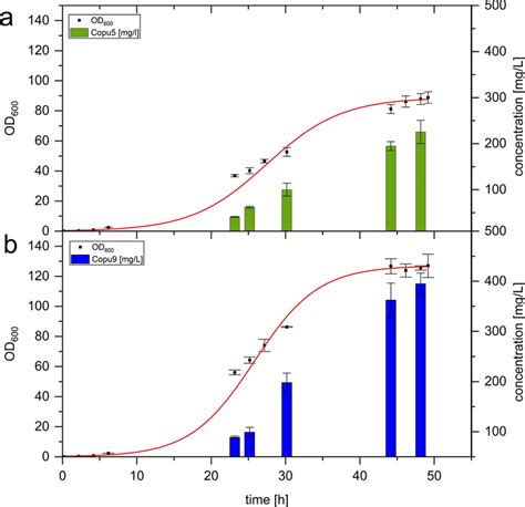 Growth Curves Of Technical Scale For The Fed Batch Fermentation Of A