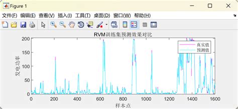 【风电功率预测】【多变量输入单步预测】基于rvm的风电功率预测研究（matlab代码实现） 知乎