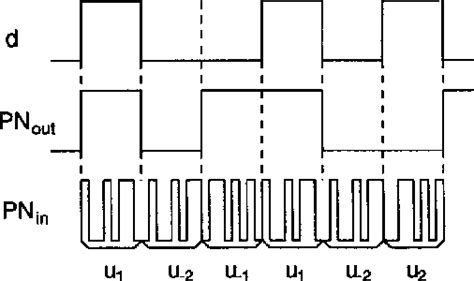 Figure 1 From Design Of Pseudo Noise Sequences For A Spread Spectrum Communication And Ranging
