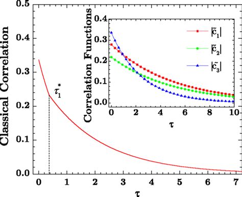 Classical Correlation As A Function Of τ γa γb T For A Two Qubit Download Scientific Diagram