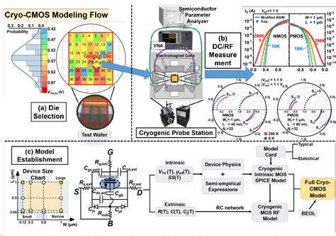 Figure 1 From Generic Cryogenic CMOS Device Modeling And EDACompatible Platform For Reliable