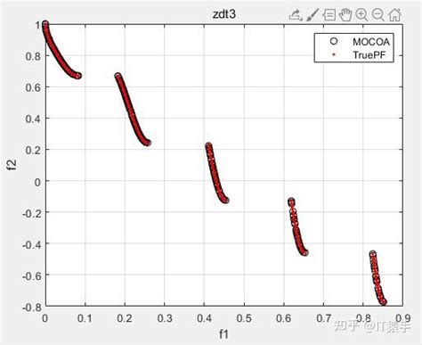 多目标优化算法：多目标小龙虾优化算法（multi Objective Crayfsh Optimization Algorithm，mocoa） Matlab代码 知乎