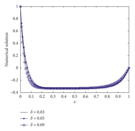 The Numerical Solution Of Example 2 With ε001 And N 100 Download