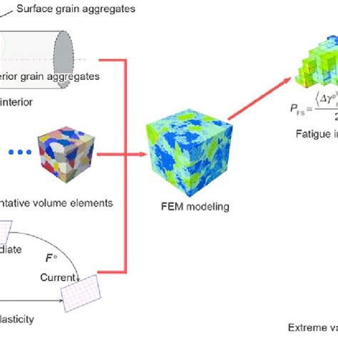 Computational Framework Of Microstructure Sensitive Extreme Value Download Scientific Diagram