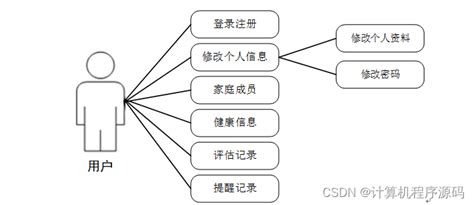 计算机毕设ssm适用于家庭健康管理与预警的app设计与实现02csg9【附源码】家庭成员健康档案管理毕设 Csdn博客