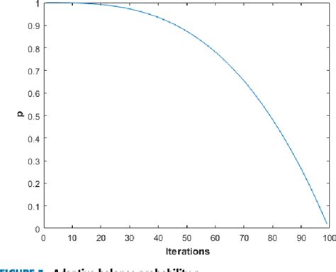 Figure 1 From A New Hybrid Algorithm Based On Grey Wolf Optimization And Crow Search Algorithm