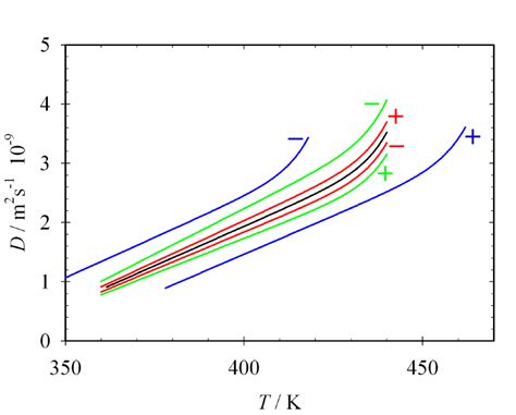 Self Diffusion Coefficient Of Cyclohexanol — Baseline — Variation Of Download Scientific