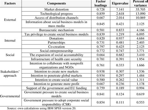 Factor Analysis And Variance By Extraction Method Through The Principal