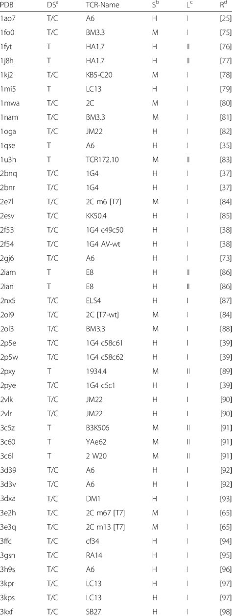 Description Of The Structural Dataset DS T And The Subset DS C Download Table