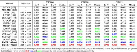 Figure 1 From Unitr A Unified Transformer Based Framework For Co Object And Multi Modal