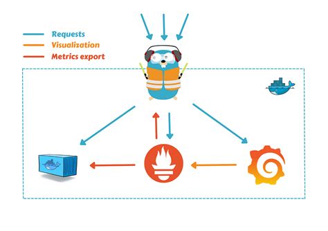 Application Monitoring With Traefik Prometheus Grafana And Docker Compose For Beginners By