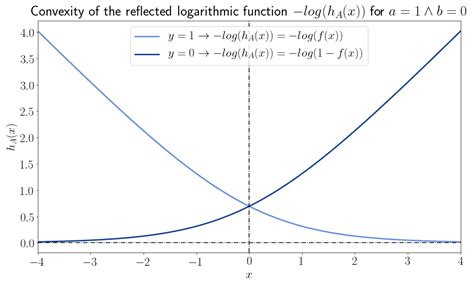 Why Does The Cost Function Of Logistic Regression Have A Logarithmic Expression Baeldung On