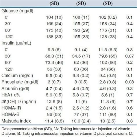 Biochemical Insulin Resistance Insulin Sensitivity And Beta Cell