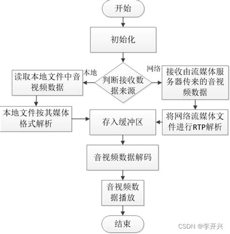 基于智能手机的多功能流媒体播放系统设计与实现 kaic 基于安卓终端的流媒体播放论文 csdn博客