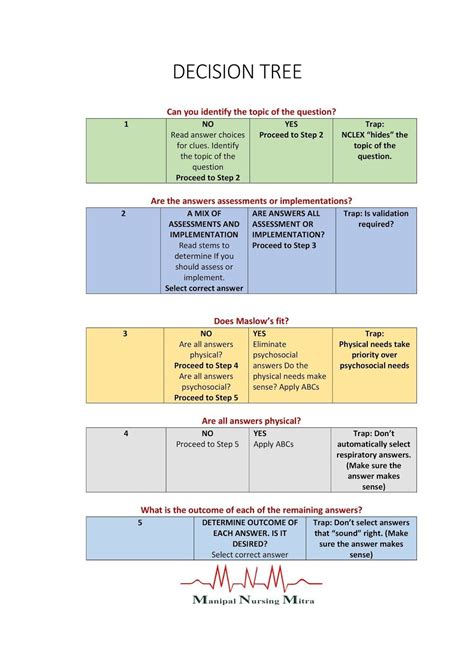 Image Result For Kaplan Decision Tree Nclex Pinterest Image Result For Kaplan Decision Tree Nclex Pinterest